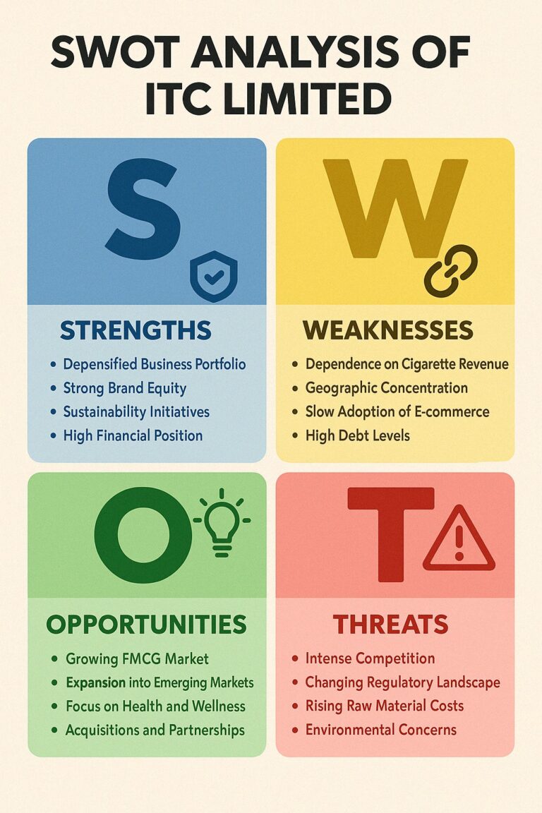 SWOT Analysis of ITC Ltd (2025) - The Digital Gems